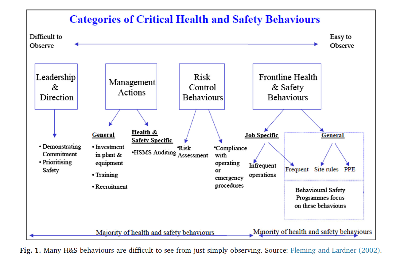 Problems with safety observation reporting: A construction industry ...