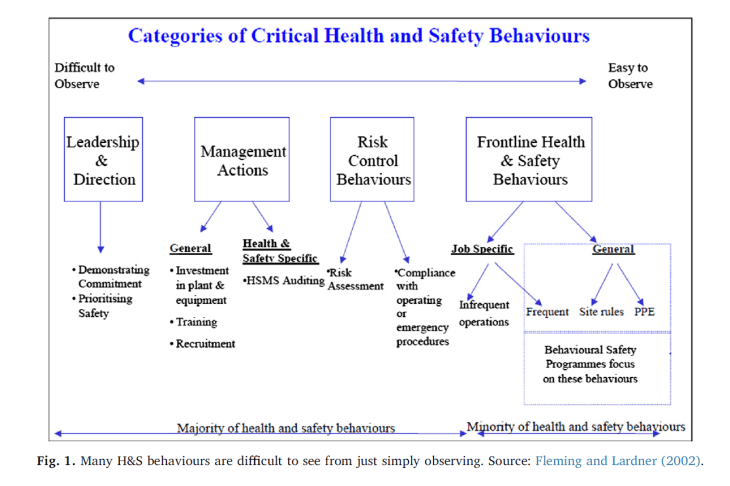 Problems with safety observation reporting: A construction industry ...