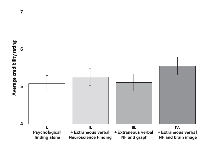 Extending the seductive allure of neuroscience explanations effect to ...
