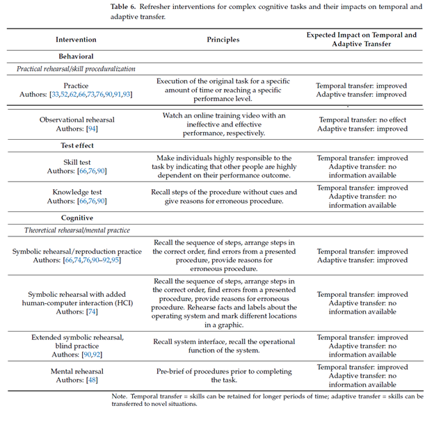 Factors Influencing Attenuating Skill Decay in High-Risk Industries – a ...
