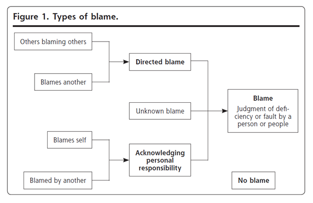 Nature of Blame in Patient Safety Incident Reports: Mixed methods ...