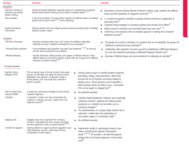 Cognitive debiasing 2: impediments to and strategies for change ...