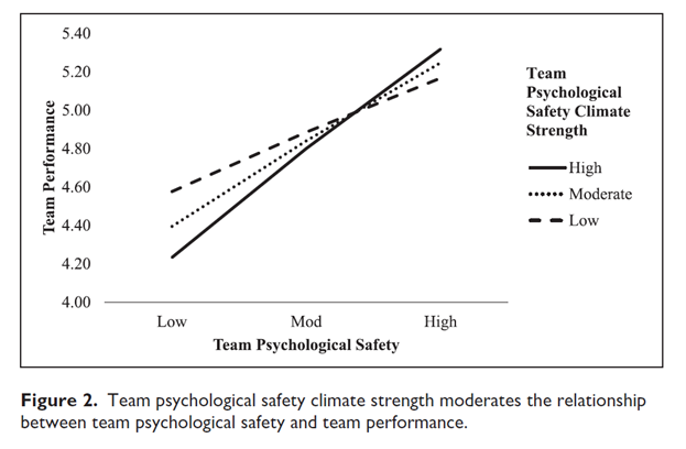 Safe Among the Unsafe: Psychological Safety Climate Strength Matters ...
