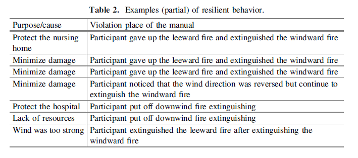 In What Conditions Do People Adopt “Resilient” Behavior for Safety ...