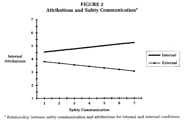 The role of safety climate and communication in accident interpretation ...