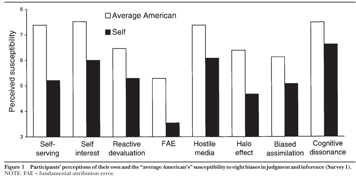 The bias blind spot: Perceptions of bias in self versus others ...