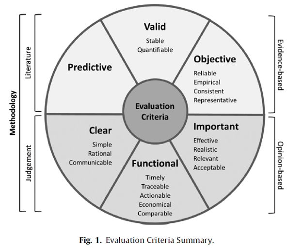 Formal evaluation of construction safety performance metrics and a case ...