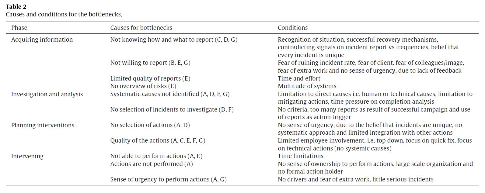 Why don’t organisations learn from incidents? – SafetyInsights.org