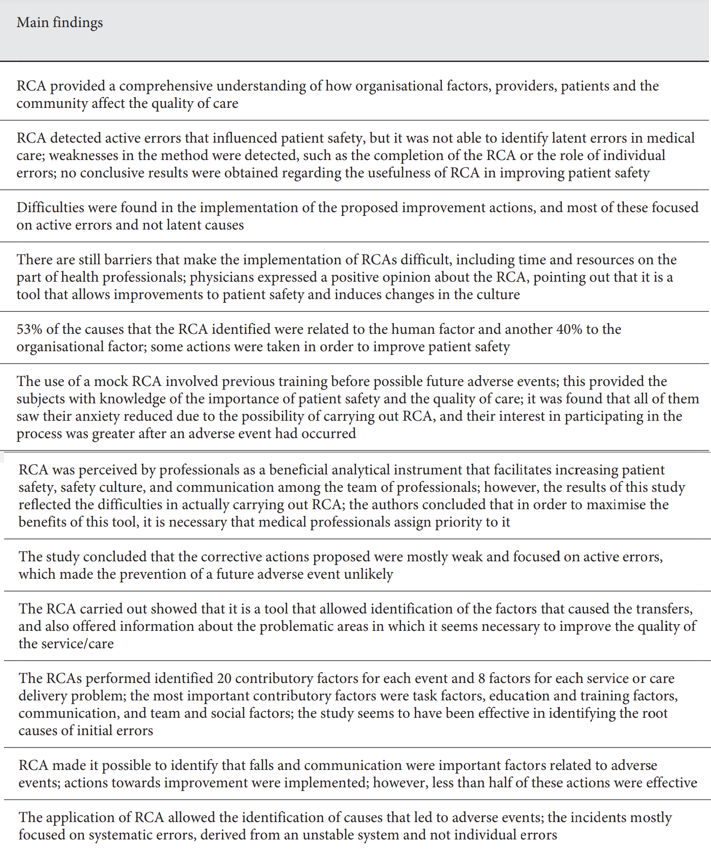 How much of Root Cause Analysis translates to improve patient safety: A ...