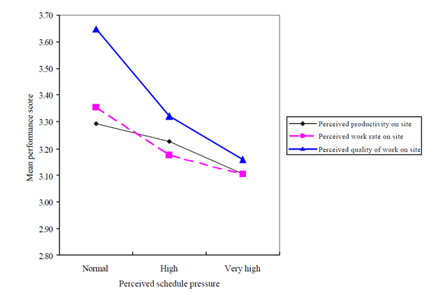 Effects of Schedule Pressure on Construction Performance ...