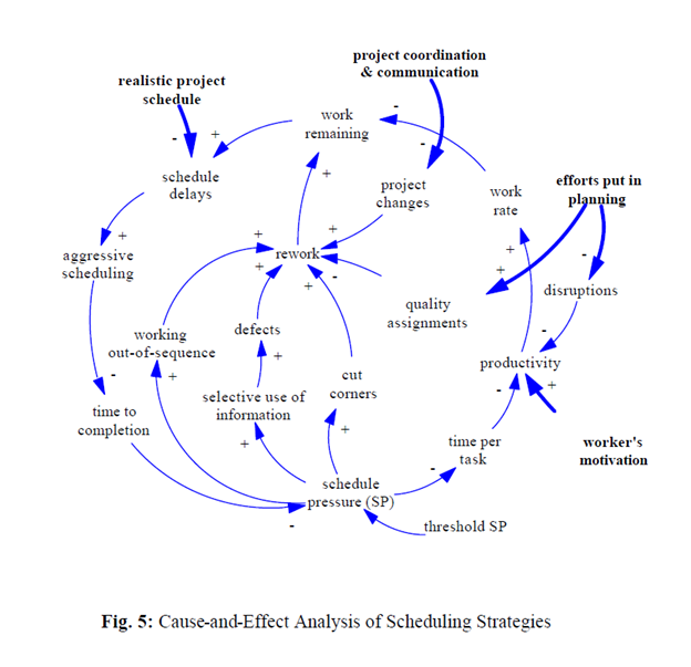 Effects of Schedule Pressure on Construction Performance ...