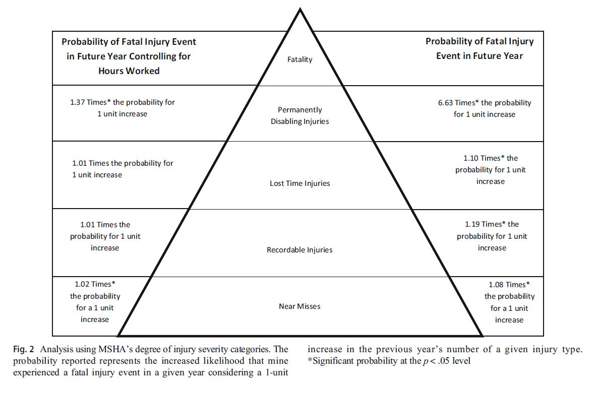 Heinrich Revisited: a New Data-Driven Examination of the Safety Pyramid ...