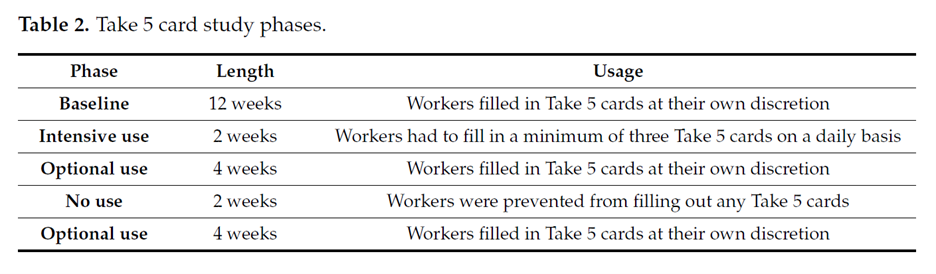 Should We Cut the Cards? Assessing the Influence of “Take 5” Pre-Task ...