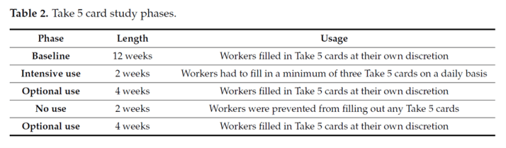 Should We Cut the Cards? Assessing the Influence of “Take 5” Pre-Task ...