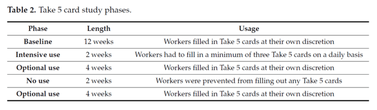 Should We Cut the Cards? Assessing the Influence of “Take 5” Pre-Task ...