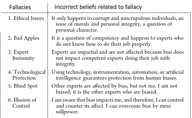 Fallacies and biases in expert decision making – SafetyInsights.org