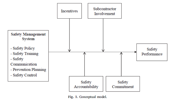 Safety Management System elements account for ~30% of construction ...