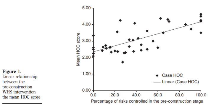 The relationship between pre-construction decision-making and the ...