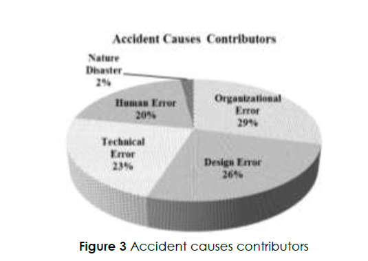 An analysis of major accident in the US Chemical Safety Board (CSB ...