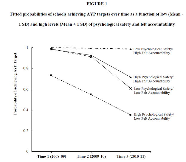 When is Psychological Safety Helpful in Organizations? A Longitudinal ...