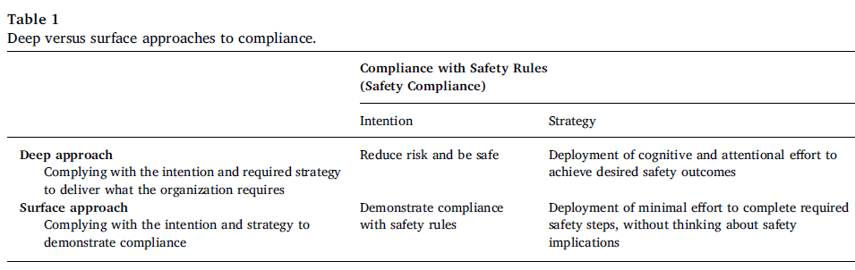 Surface vs deep compliance of safety processes – SafetyInsights.org