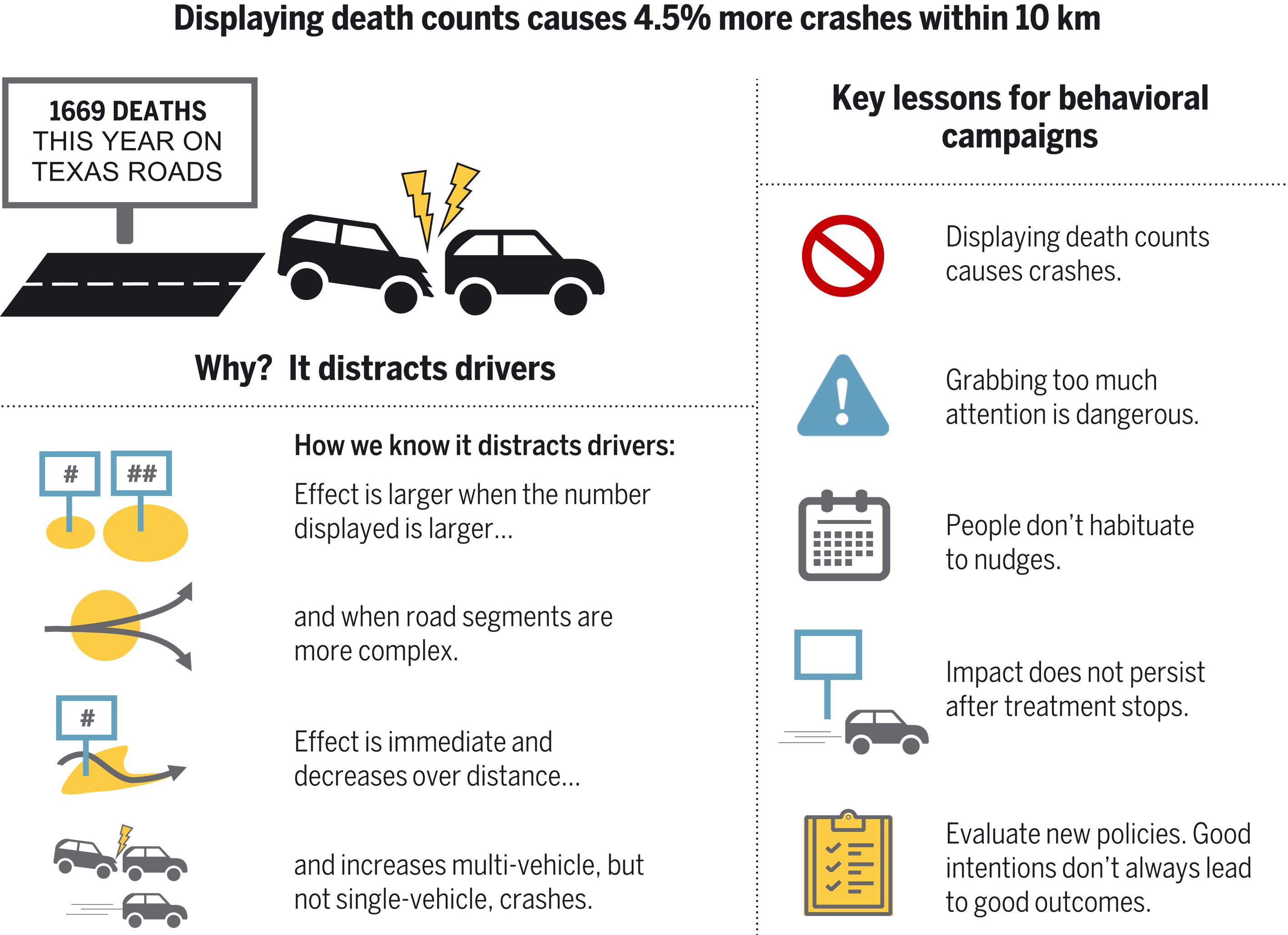 Can behavioral interventions be too salient? Evidence from traffic ...