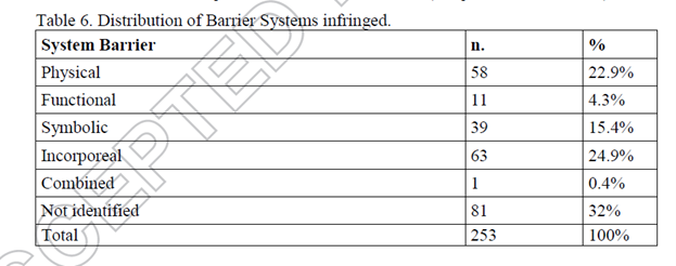 Performance of barrier systems and functions in the construction ...