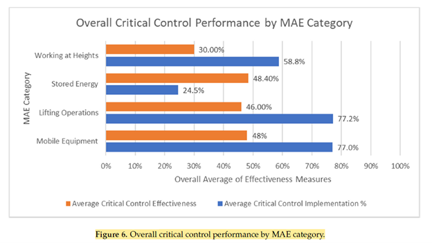 Determining the Reliability of Critical Controls in Construction ...