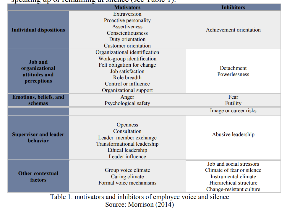Silence in organizations and psychological safety: a literature review ...