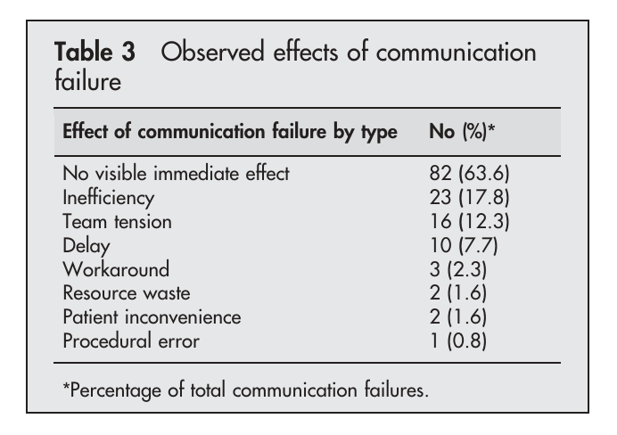 Communication failures in the operating room: an observational ...