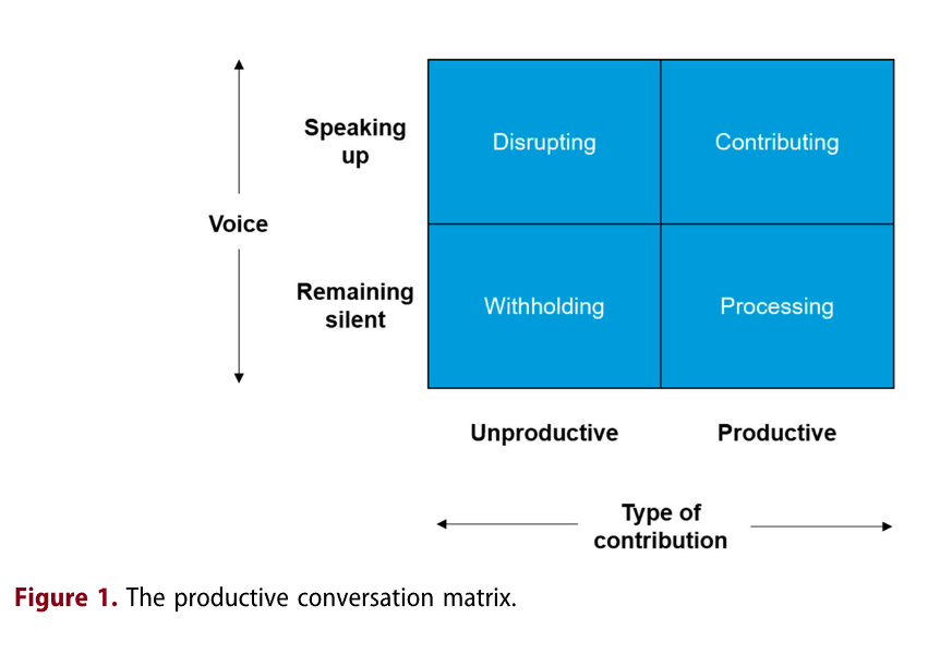 Productive vs unproductive conversations – matrix from Amy Edmondson ...