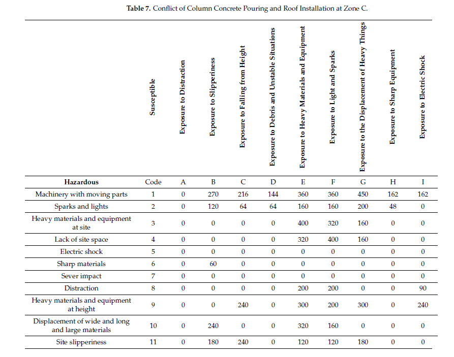 Managing Safety Risks from Overlapping Construction Activities: A BIM ...
