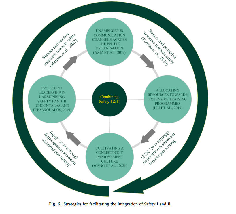 Building a safer future: Analysis of studies on safety I and safety II ...