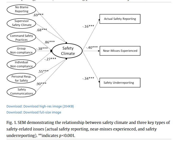 Safety climate and fatigue have differential impacts on safety issues ...