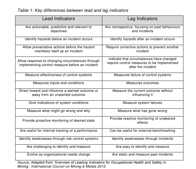 Research Compendium: Safety & Risk Performance indicators (lead, lag, drive, process safety ...