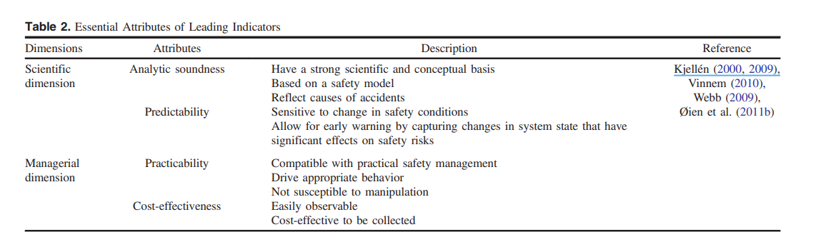 Research Compendium: Safety & Risk Performance indicators (lead, lag, drive, process safety ...