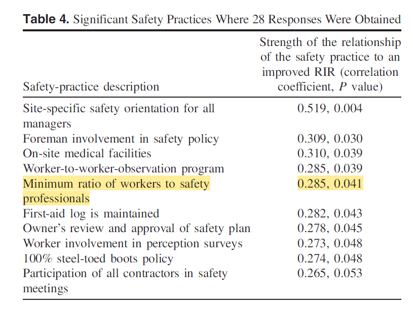 The relationships between safety professionals and incident performance ...