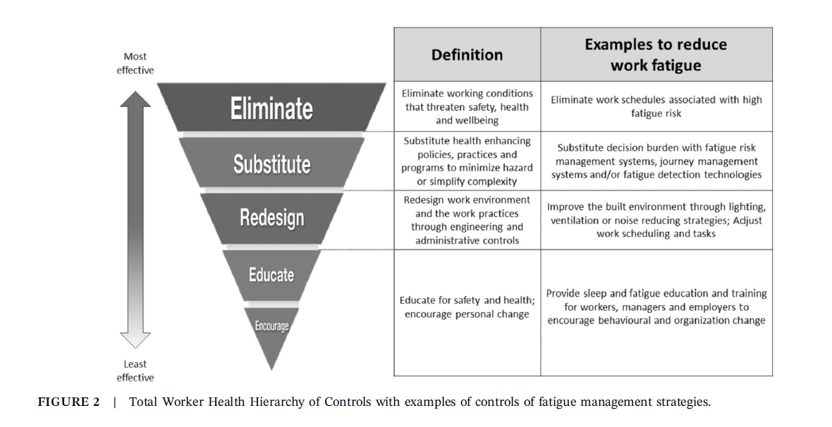 What Control Measures Should I Use? Applying the Total Worker Health ...