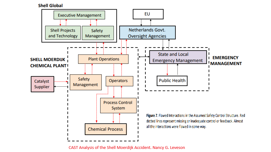 Compendium of Nancy Leveson: STAMP, STPA, CAST and Systems Thinking ...