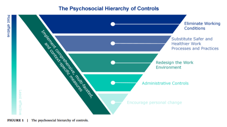 The Psychosocial Hierarchy of Controls: Effectively Reducing ...