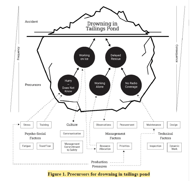 Building Resilience into Safety Management Systems: Precursors and ...