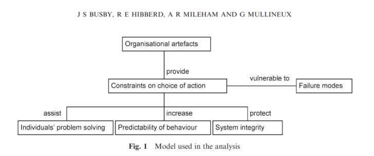 Failure modes analysis of organizational artefacts that protect systems ...