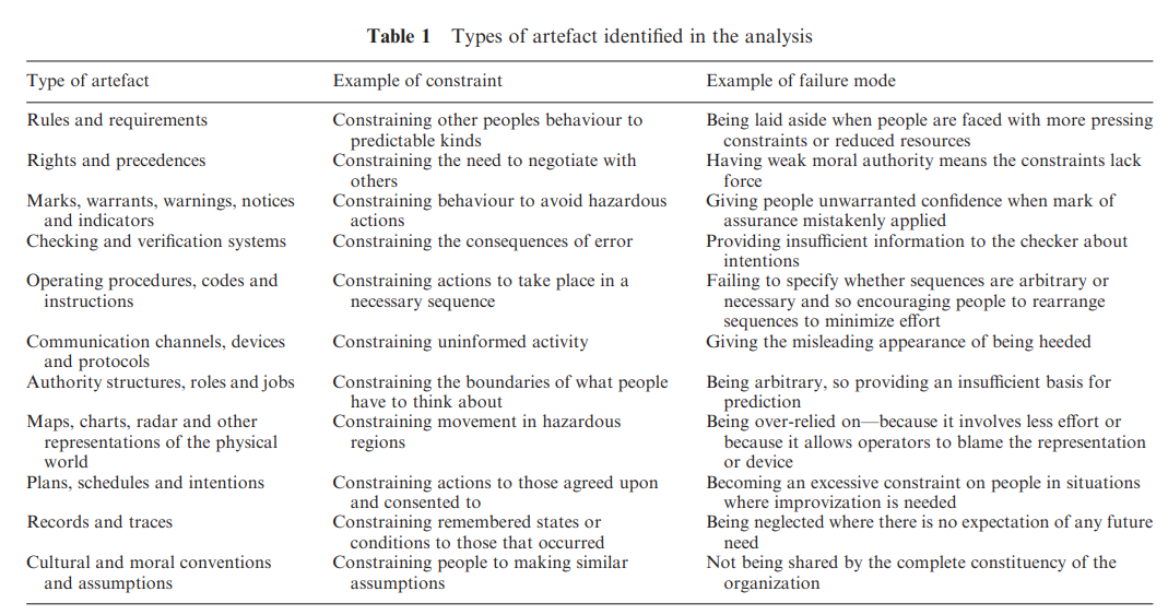 Failure modes analysis of organizational artefacts that protect systems ...