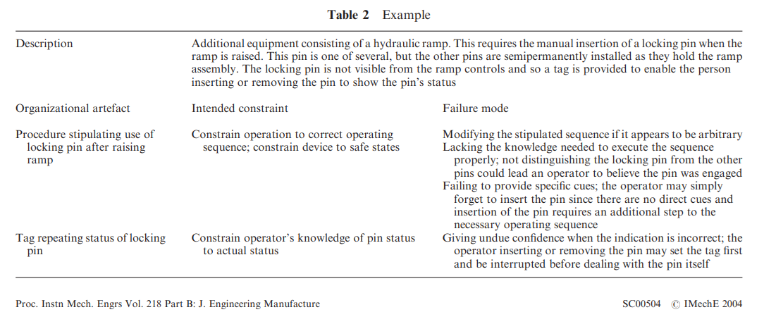 Failure modes analysis of organizational artefacts that protect systems ...