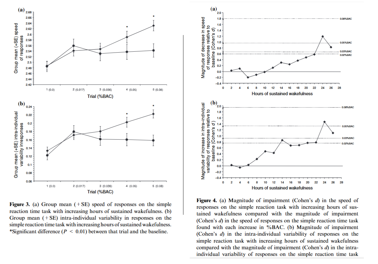 Fatigue impairment (sustained wakefulness) similar to BAC 0.05% ...