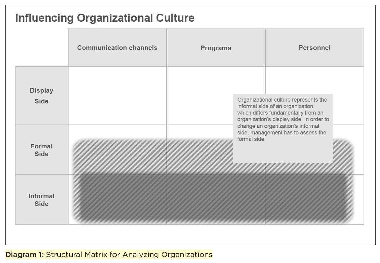 The three sides of organisations to understand culture: formal ...