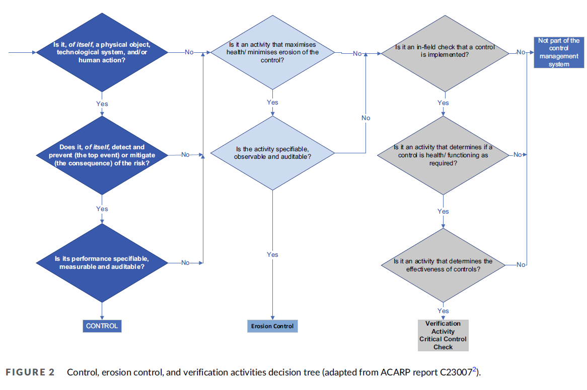 Enhancing critical control management using bowties for high ...