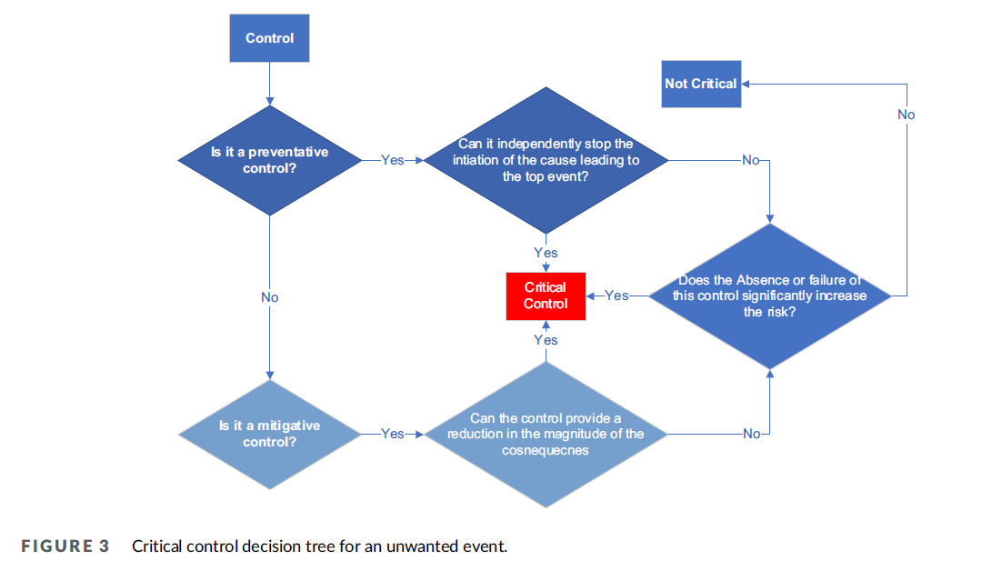 Enhancing critical control management using bowties for high ...