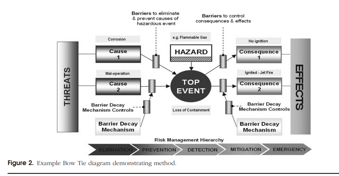 Risk barrier and bow tie quality issues – SafetyInsights.org