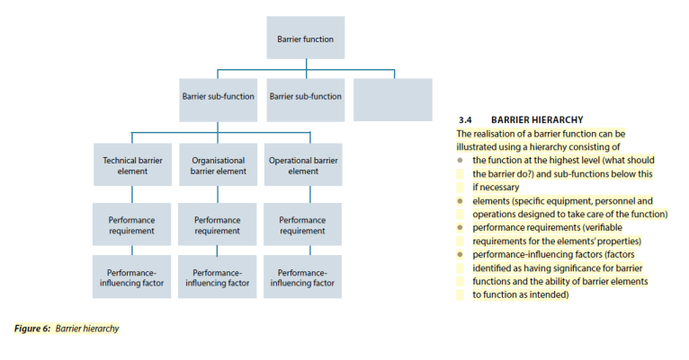 Principles for managing barriers in the petroleum industry ...